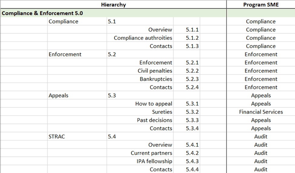 Optimizing the federal digital experience: aligning content governance ...